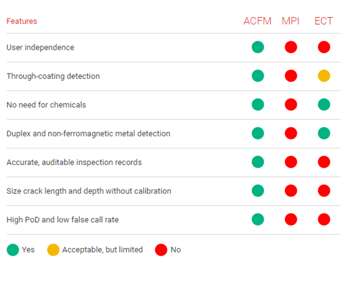 What is Alternating Current Field Measurement (ACFM®)